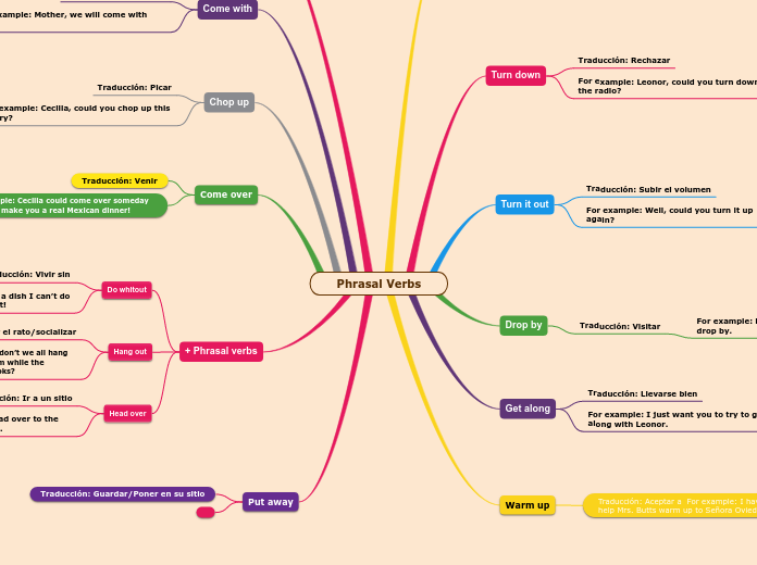 Phrasal Verbs - Mind Map